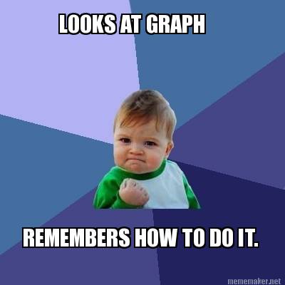 Meme Maker - LOOKS AT GRAPH REMEMBERS HOW TO DO IT. Meme Generator!